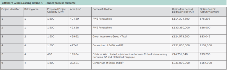 UK Round 4 Offshore Wind Winners to Start Paying Option Fees with Lease ...