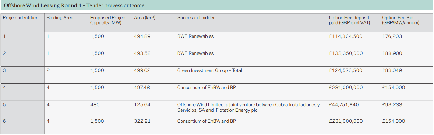 Crown Estate Reports Record Profit as UK Round 4 Offshore Wind Option ... Crown Estate Reports Record Profit as UK Round 4 Offshore Wind Option ...