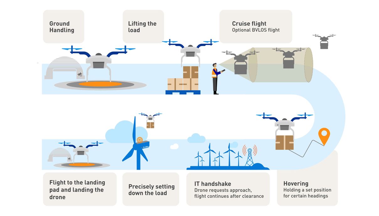 Offshore Drone Challenge Takes Off | Offshore Wind
