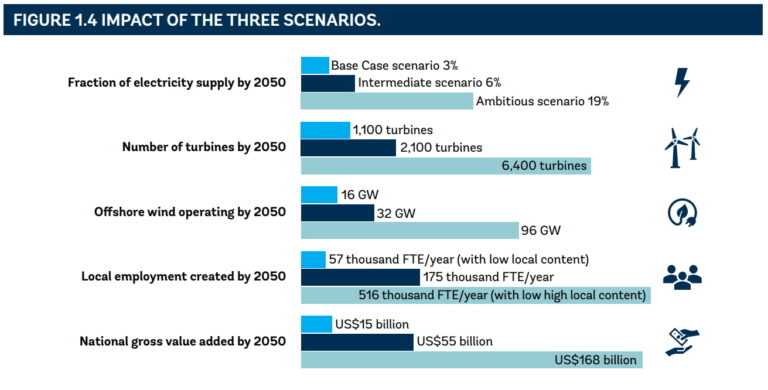 Brazil Could Tap Into 96 GW of Offshore Wind by 2050, Says World Bank ...