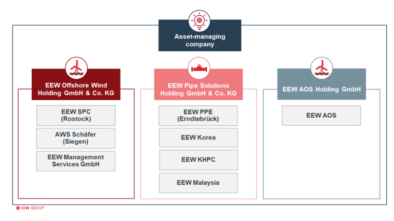 Japanese Sumitomo Takes Stake in One of EEW Group's Three New Holding ...