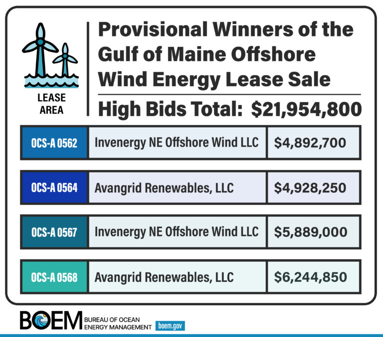 Avangrid, Invenergy Winners of First Gulf of Maine Offshore Wind ...