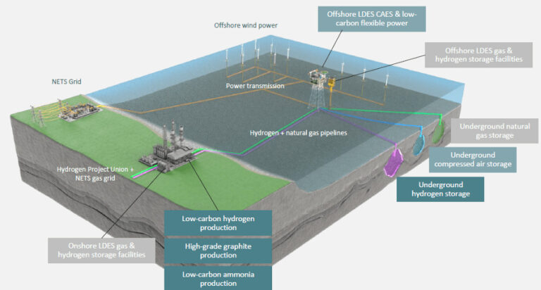 EnergyPathways Launches Offshore Wind-Linked Compressed Air Energy ...